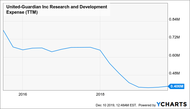 United-Guardian: Micro-Cap Innovator, Heavy Insider Ownership, Growing ...