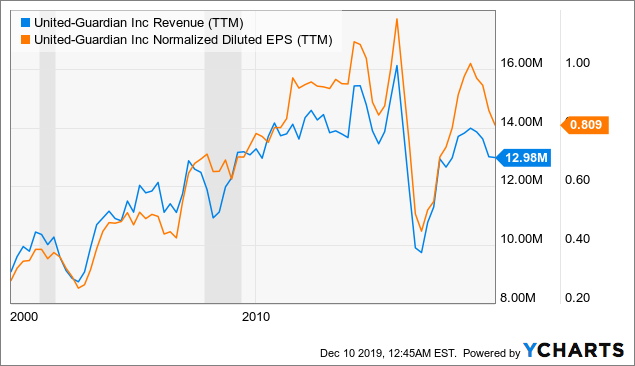 United-Guardian: Micro-Cap Innovator, Heavy Insider Ownership, Growing ...