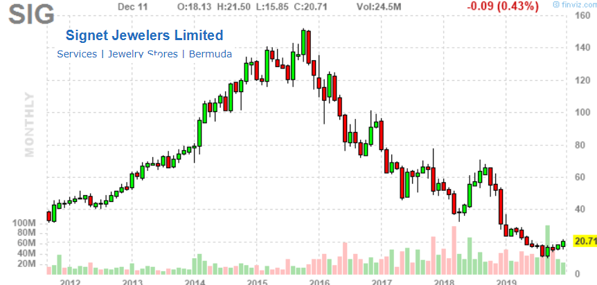 Signet Jewelers: Turnaround Underway, 7.1% Yield Looks Good (NYSE:SIG ...