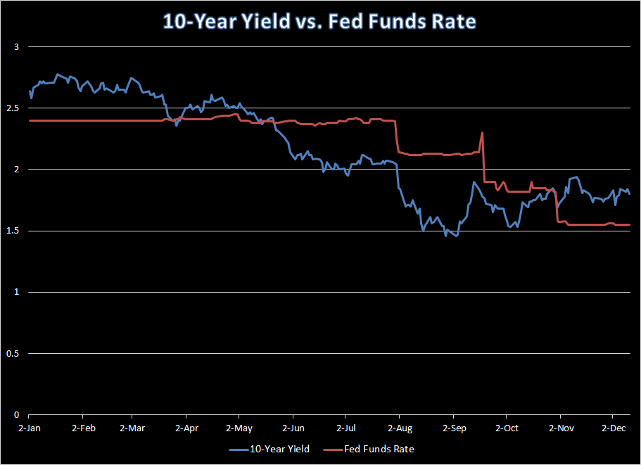 This Time The Fed Finally Has It Right | Seeking Alpha