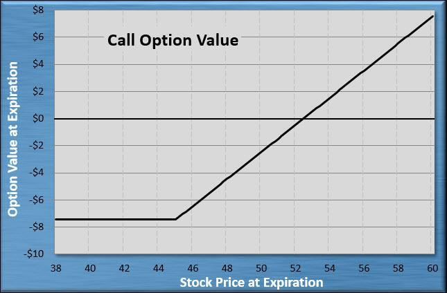 Bullish Options Strategies | Wheel of Fortune | Seeking Alpha Investing ...