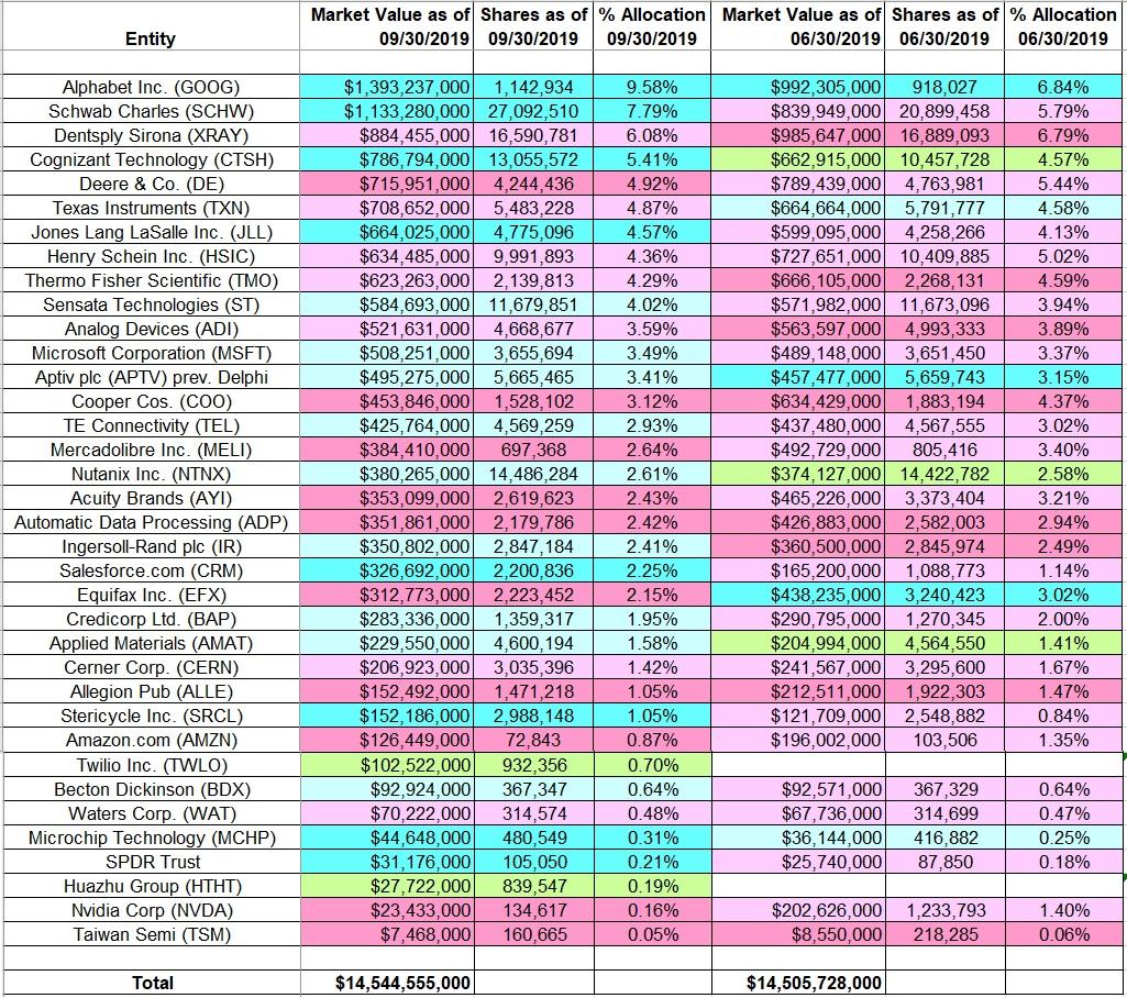 Tracking Al Gore's Generation Investment Management Portfolio - Q3 2019 ...