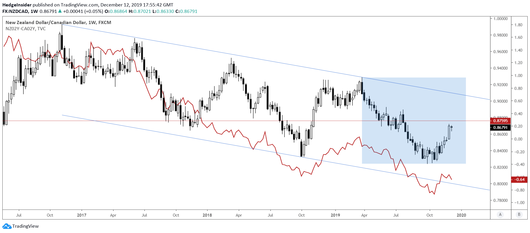 NZD/CAD To Fall With Bond Market Confirmation | Seeking Alpha