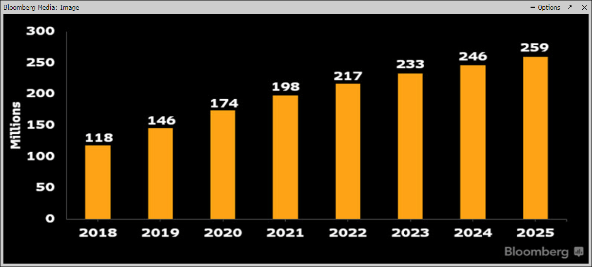 Amazon's Revenue To Double By 2023 Driven By AWS, Ads, And Prime ...