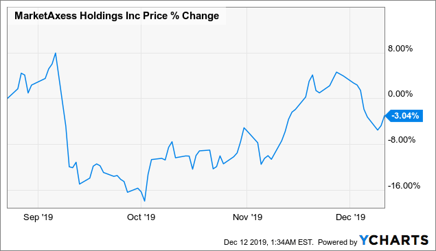MarketAxess: Still Bullish, Still Cautious | Seeking Alpha