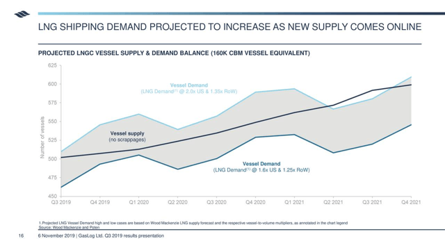 GasLog Ltd.: World-Class LNG Shipper Offers Recession Hedge Alongside ...