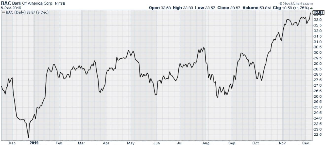 Pay Attention To Bank Strength | Seeking Alpha
