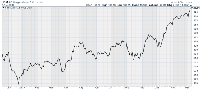 Pay Attention To Bank Strength | Seeking Alpha