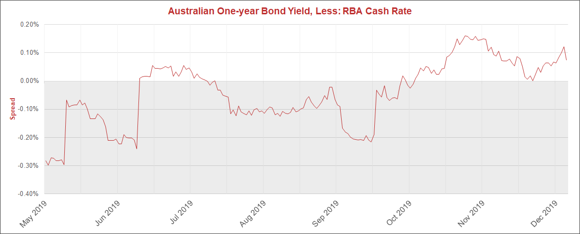 AUD/USD Could See 0.6690 With Bond Market Reversal | Seeking Alpha