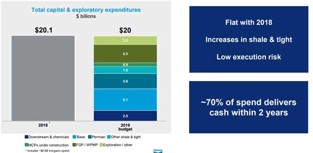 Chevron: Asset Write-Downs And New Gulf Of Mexico Investment (NYSE:CVX ...