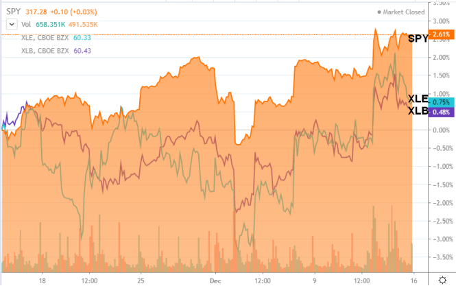 Materials And Energy Dashboard - Update (NYSEARCA:XLB) | Seeking Alpha