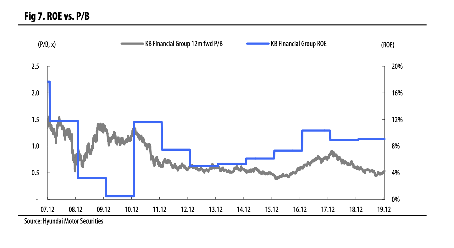 KB Financial Group: Solid Fundamentals, Superior Capital Strength (NYSE:KB) | Seeking Alpha
