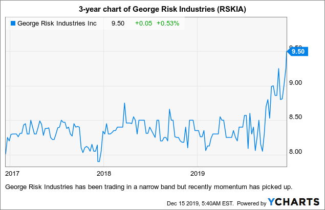 George Risk Industries: A Great Business With A Cheap Low Volatility ...