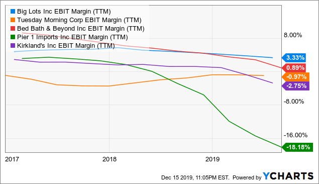 Big Lots: Margin Stability Points To 40% Upside (OTCMKTS:BIGGQ ...