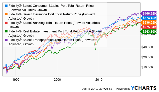 Long Term Sector Fund Performance: 5 Charts | Seeking Alpha