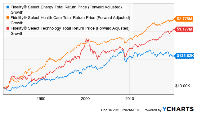 Long Term Sector Fund Performance: 5 Charts | Seeking Alpha