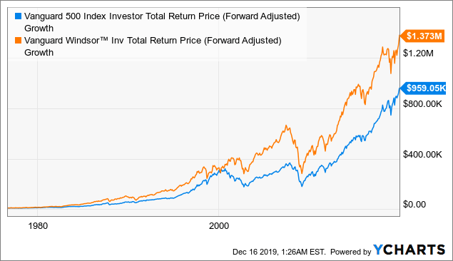 Long-Term Total Returns Of Bonds, Value, Small Caps, And Sectors ...