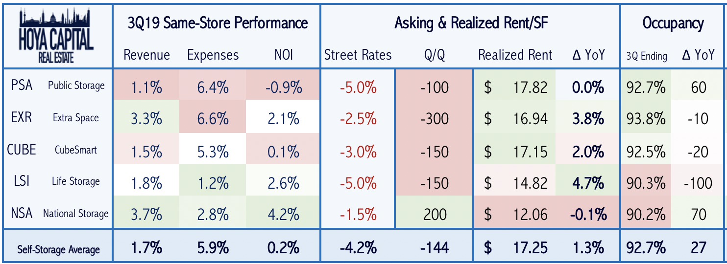 Self-Storage REITs: Storage Wars Wage On | Seeking Alpha Self-Storage REITs: Storage Wars Wage On | Seeking Alpha
