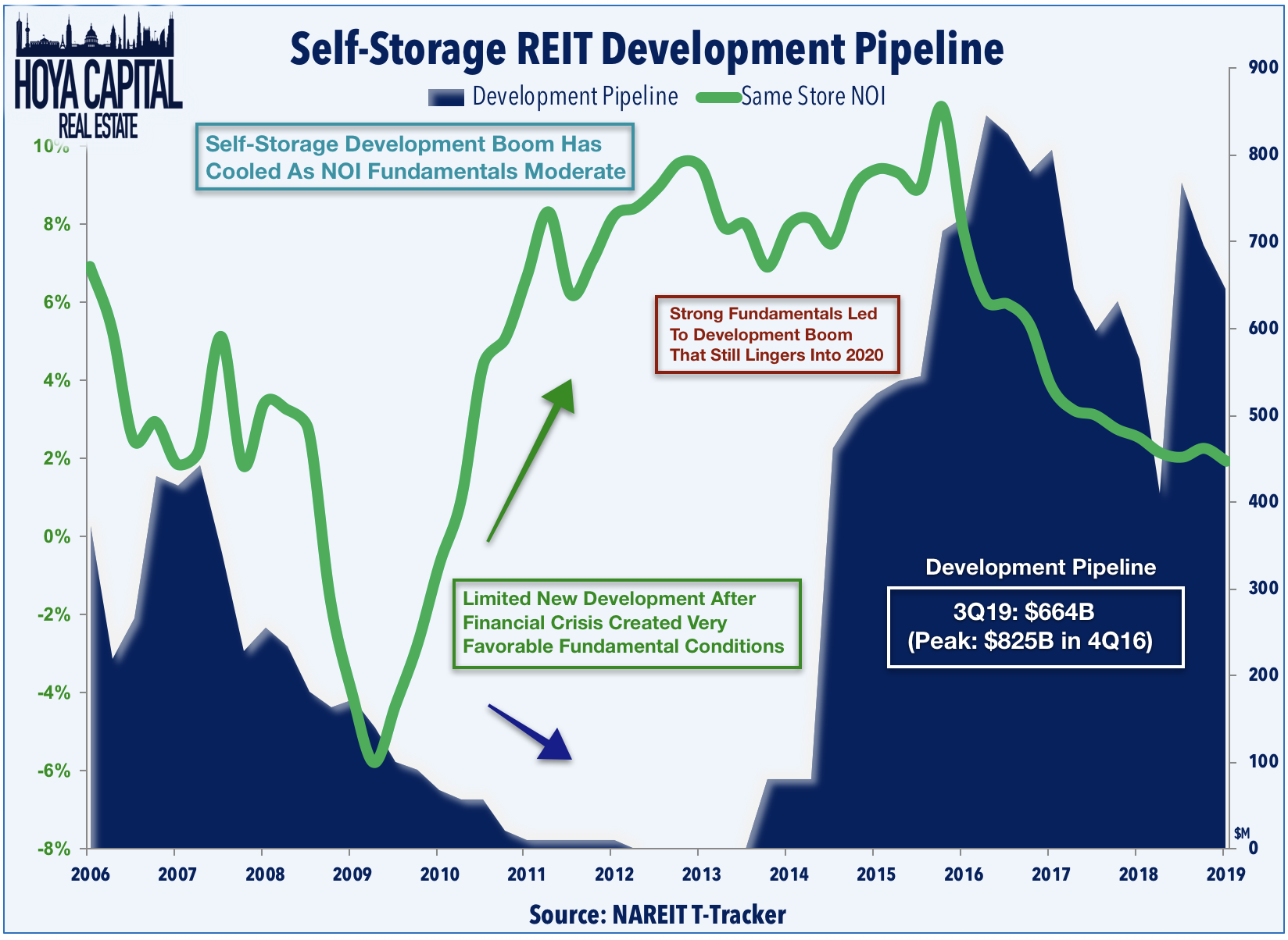Self-Storage REITs: Storage Wars Wage On | Seeking Alpha Self-Storage REITs: Storage Wars Wage On | Seeking Alpha