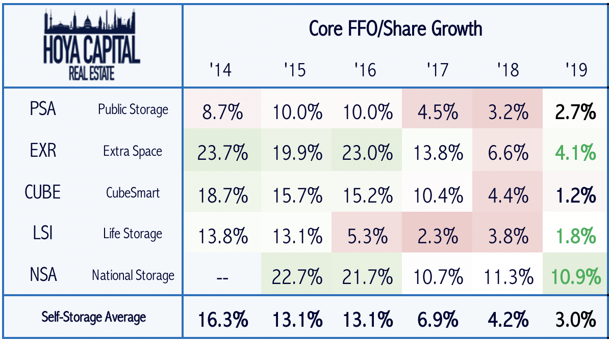 Self-Storage REITs: Storage Wars Wage On | Seeking Alpha Self-Storage REITs: Storage Wars Wage On | Seeking Alpha