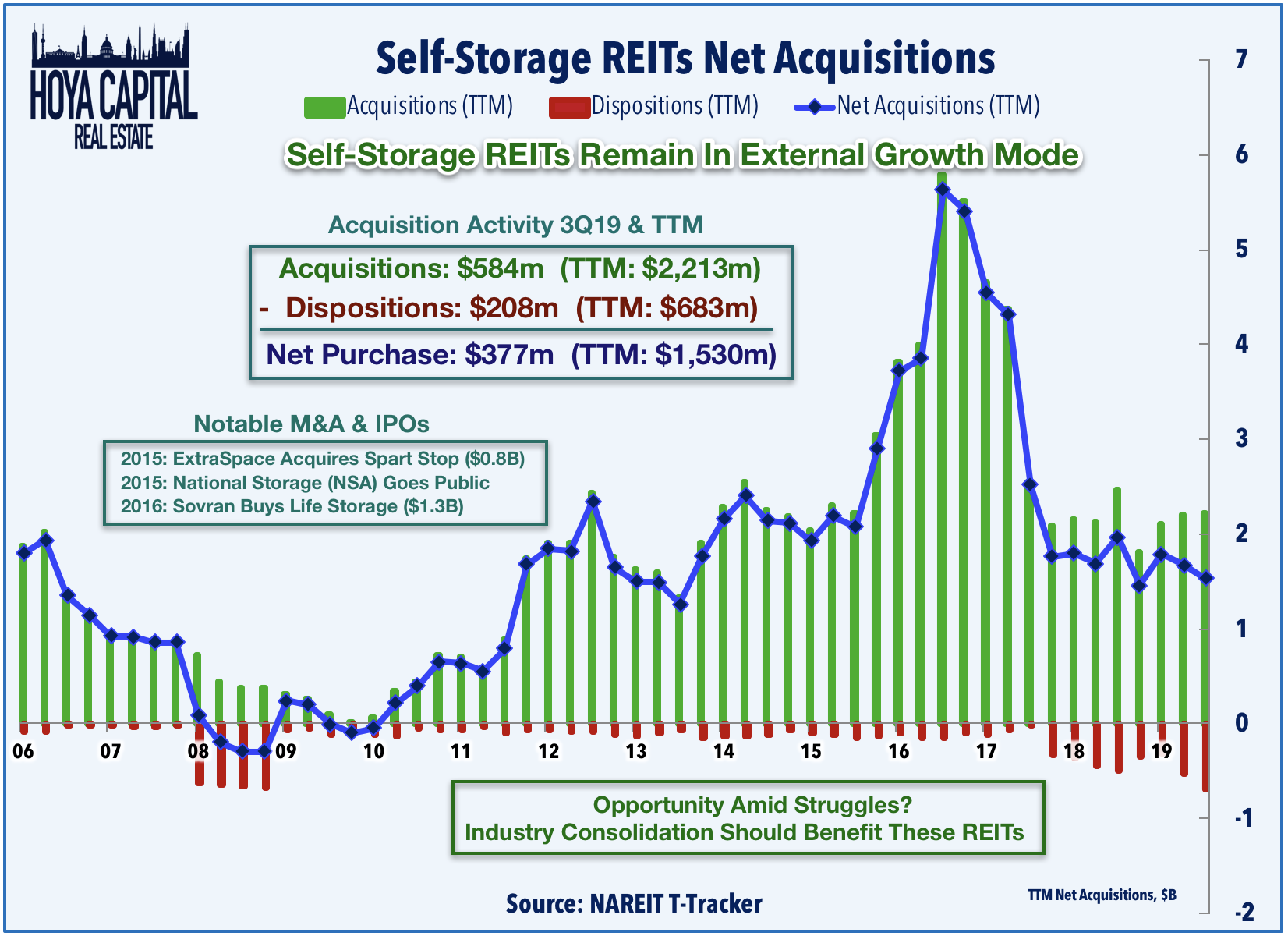 Self-Storage REITs: Storage Wars Wage On | Seeking Alpha