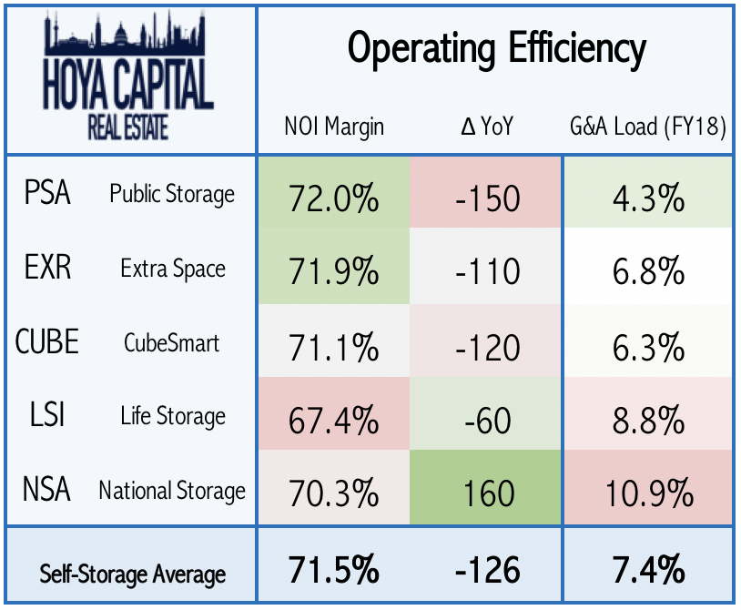 Self-Storage REITs: Storage Wars Wage On | Seeking Alpha Self-Storage REITs: Storage Wars Wage On | Seeking Alpha