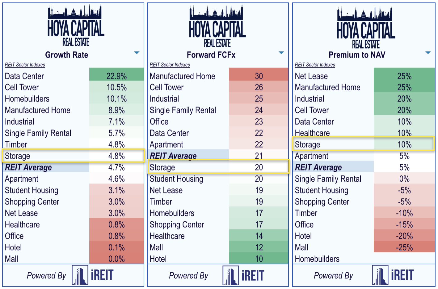 Self-Storage REITs: Storage Wars Wage On | Seeking Alpha