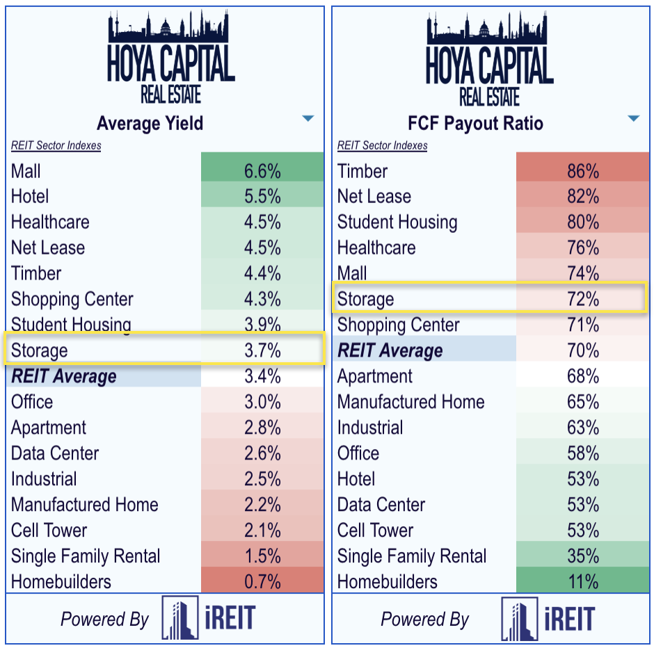 Self-Storage REITs: Storage Wars Wage On | Seeking Alpha Self-Storage REITs: Storage Wars Wage On | Seeking Alpha