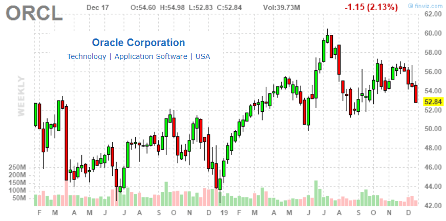 Oracle Corp.: Soft Growth Continues To Weigh On Sentiment (NYSE:ORCL ...