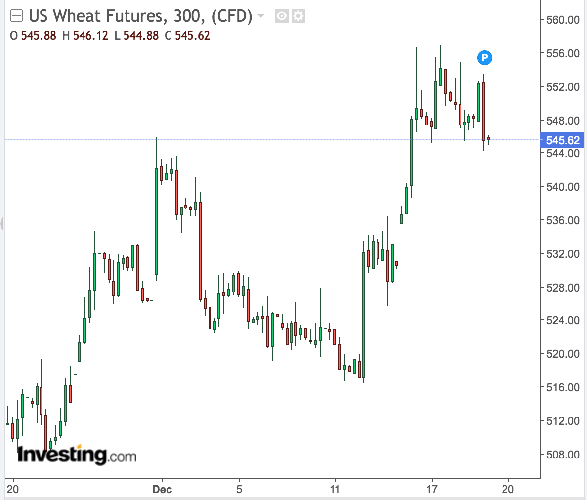 Grain Prices Should Continue To Edge Higher In The Days Ahead With ...