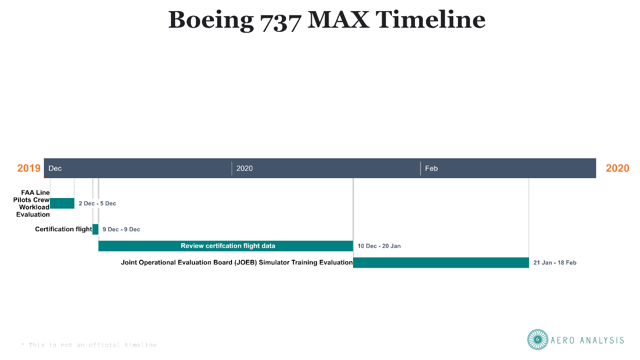 Boeing 737 MAX Timeline Slipped (NYSE:BA) | Seeking Alpha