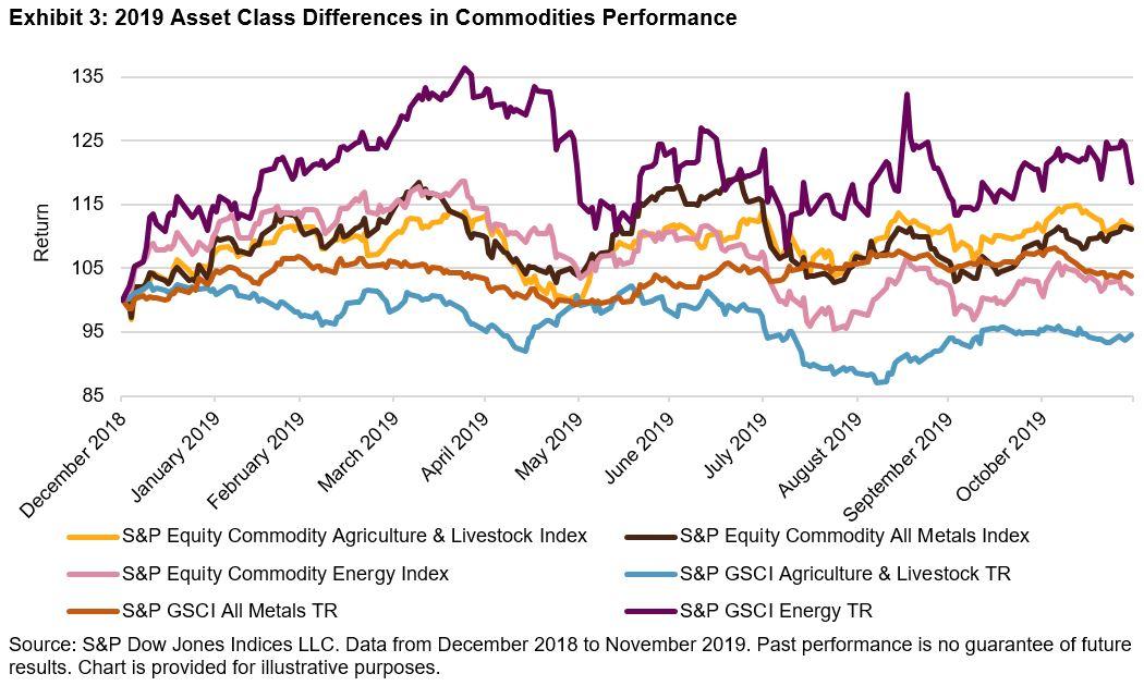 Commodities - What To Watch For In 2020 | Seeking Alpha