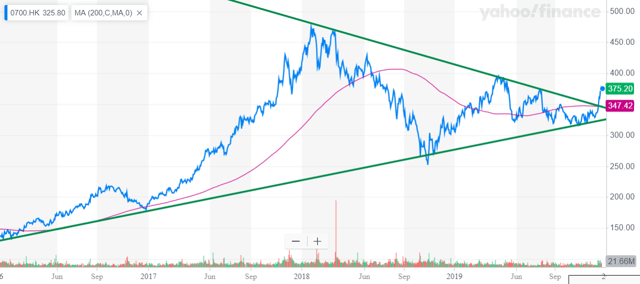 Multiple Catalysts To Propel Alibaba And Tencent (NYSE:BABA) | Seeking ...