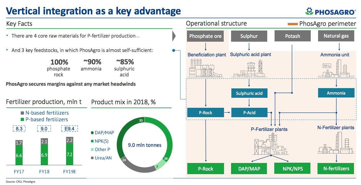 PhosAgro: An Overlooked Phosphate Giant (OTCMKTS:PHOJY) | Seeking Alpha