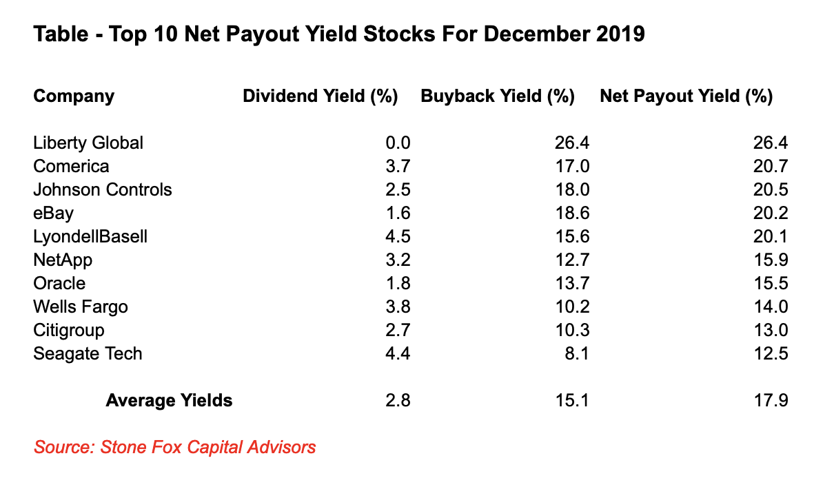 Top Net Payout Yields - December 2019 | Seeking Alpha