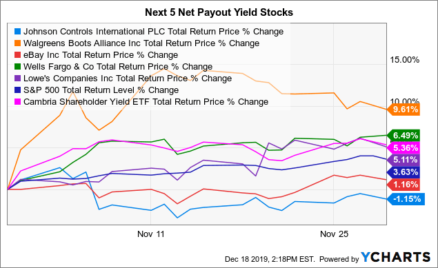 Top Net Payout Yields - December 2019 | Seeking Alpha