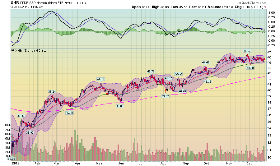 The Weekly Charts Are Setting Up Nicely (Technically Speaking For 12/23 ...