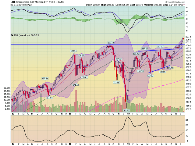 The Weekly Charts Are Setting Up Nicely (Technically Speaking For 12/23 ...