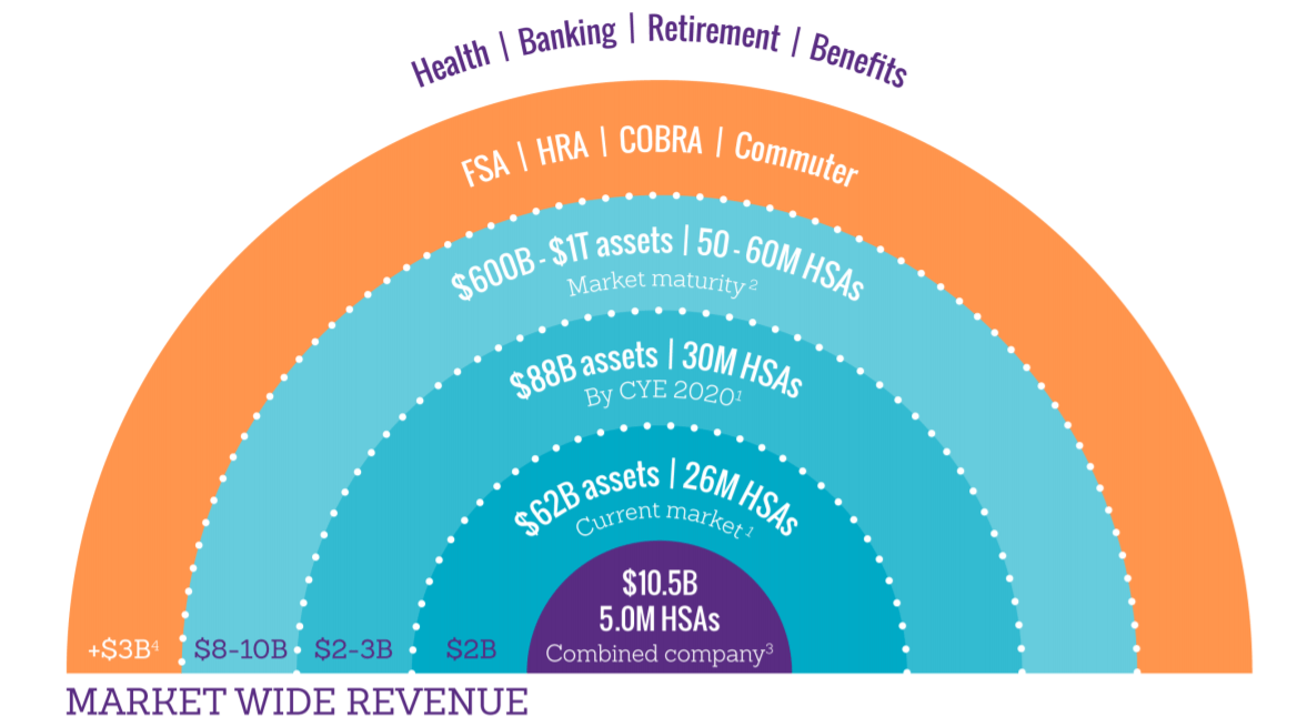 HealthEquity: Strong Opportunity Ahead (NASDAQ:HQY) | Seeking Alpha