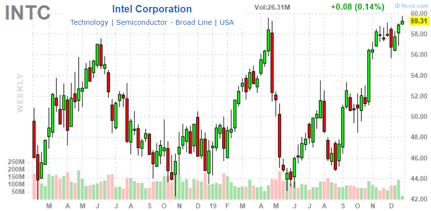 Intel: Forecasting A January Dividend Increase (NASDAQ:INTC) | Seeking ...