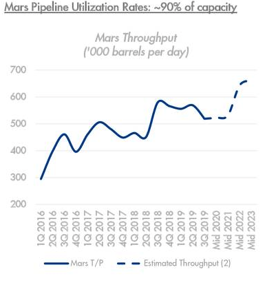 Shell Midstream: Has Some Potential, But Still Has Problems (NYSE:SHLX ...