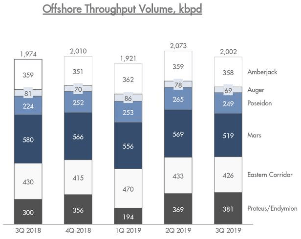 Shell Midstream: Has Some Potential, But Still Has Problems (NYSE:SHLX ...