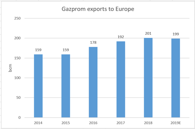 Bought Gazprom Stock On Expectations Of 50% Increase In Exports ...