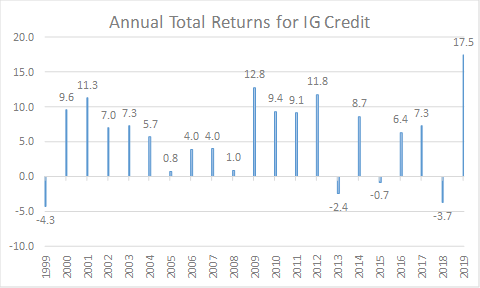 IG Credit Sets Records In '19; Outlook For '20 (NYSEARCA:LQD) | Seeking ...