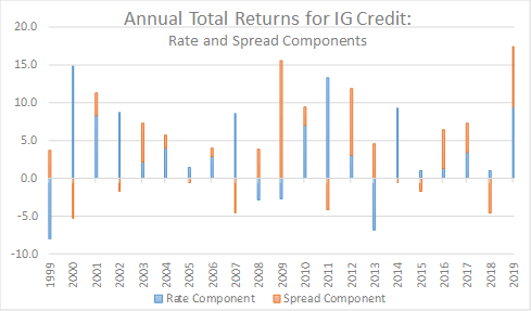 IG Credit Sets Records In '19; Outlook For '20 - iShares iBoxx ...