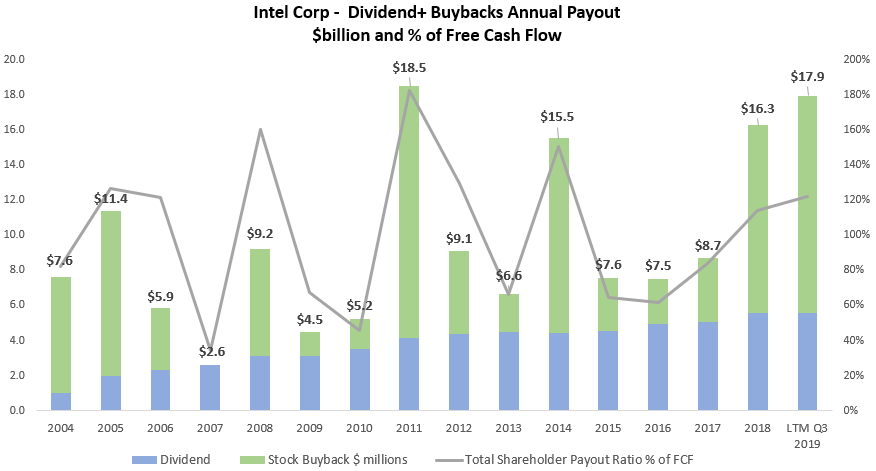 Intel: Forecasting A January Dividend Increase (NASDAQ:INTC) | Seeking ...