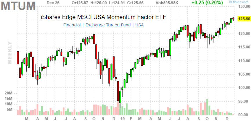 MTUM: A Tricky Year For The Momentum Factor Strategy (BATS:MTUM ...