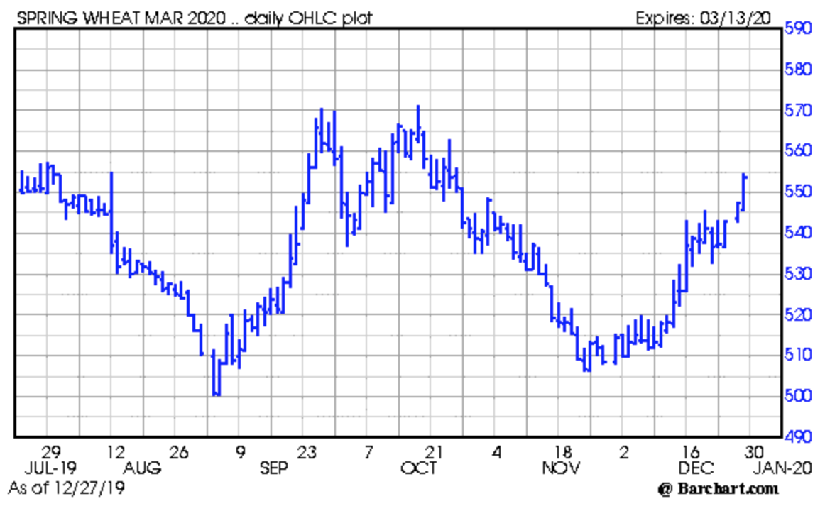Grain Prices Should Continue To Edge Higher Driven By Buying Momentum ...