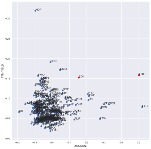 EDI And EDF: 2 Additional Puzzles For These Emerging Market Closed-End ...