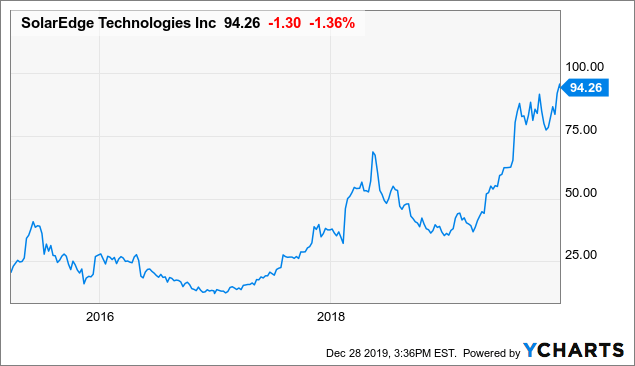 SolarEdge: Increasingly Dominant Presence (NASDAQ:SEDG) | Seeking Alpha